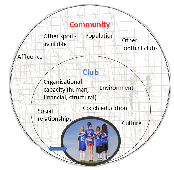Football Club Environments And Their Impact On Participation ...